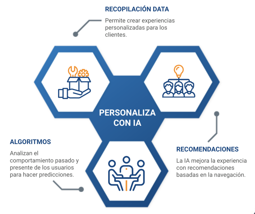 El Papel de la Inteligencia Artificial en la Personalización de Experiencias